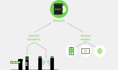 3Access Control and Access management System